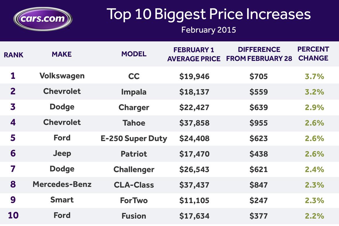 car prices 2023 us Soaring used car prices may result in car prices 2023 us Soaring used car prices may result in